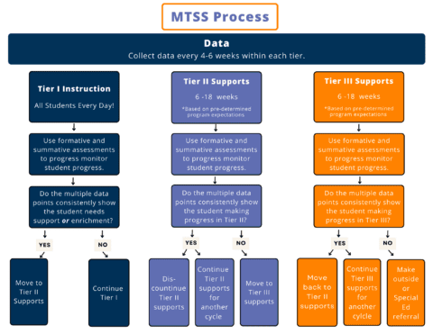 MTSS: NOT an initiative. MORE than an intervention. An all-inclusive ...