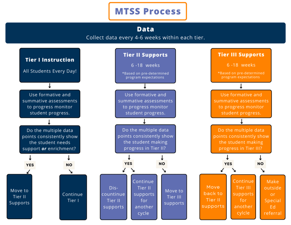 MTSS: NOT an initiative. MORE than an intervention. An all-inclusive framework to help make ...