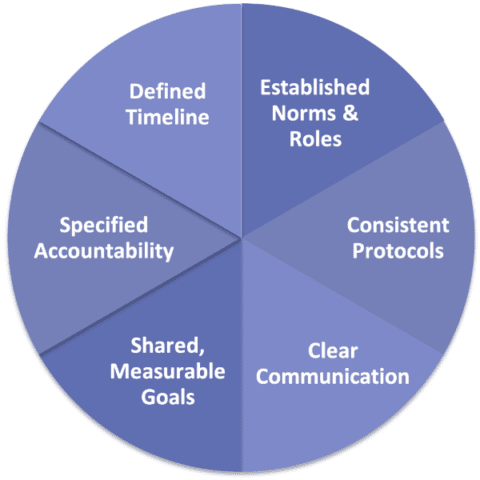 Creating Effective Teams to Make a Real Difference - Demonstrated Success